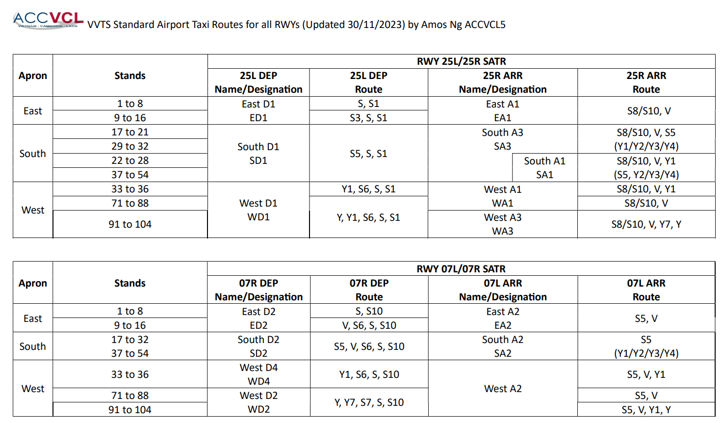 VCLvACC Panel | STD Taxi Routes